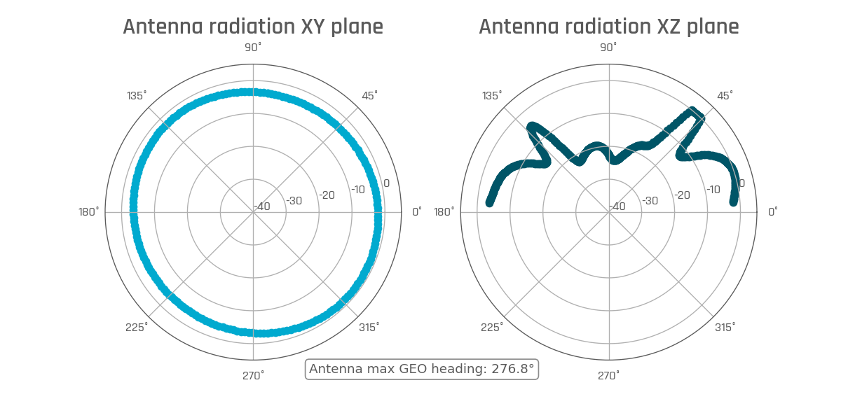 Drone Mapping for LoRa and IoT Communications - Institute IRNAS